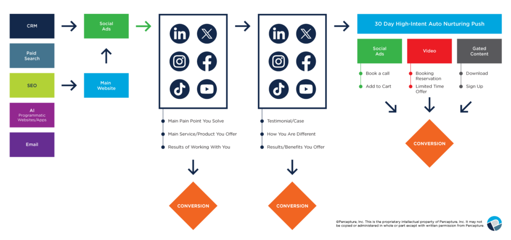 Paid Social Marketing - Paid Social Agency | Percepture